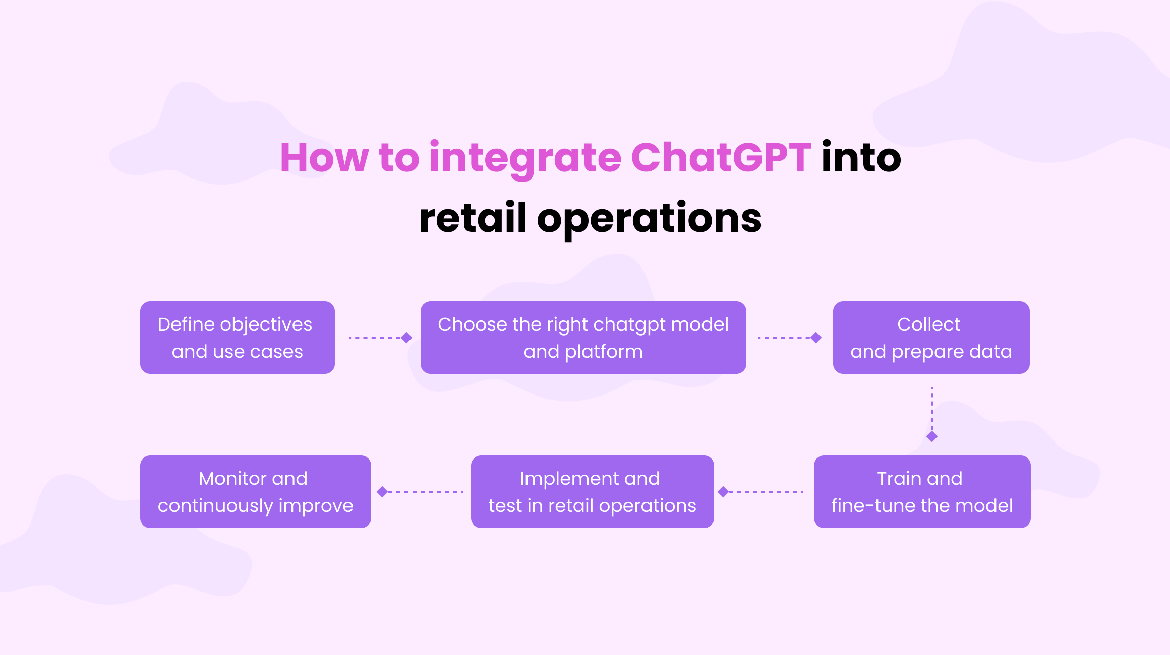 ChatGPT in Retail Industry [Comprehensive Guide] | Yellow