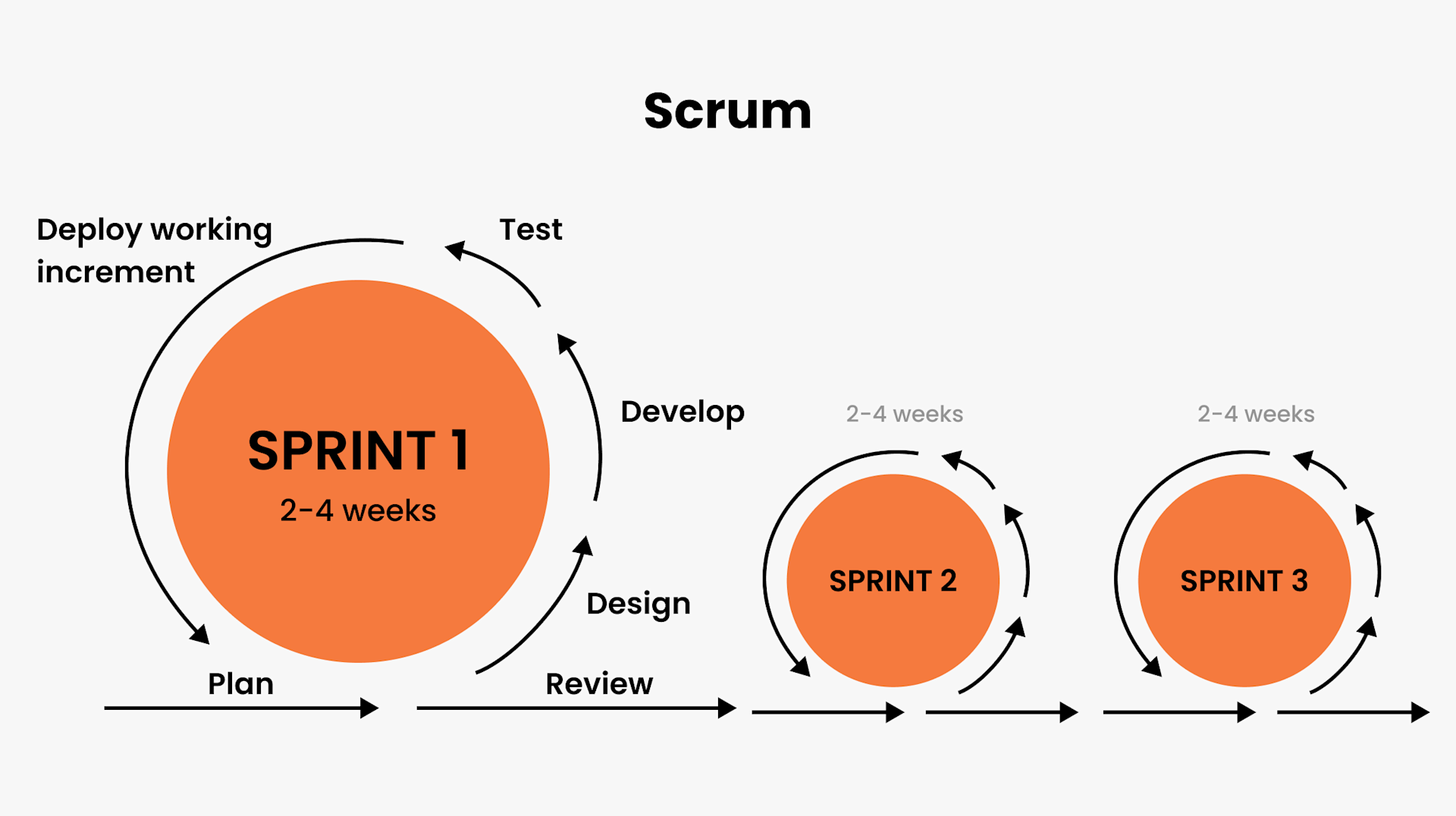 Top 7 Software Development Models: Full Guide | Yellow
