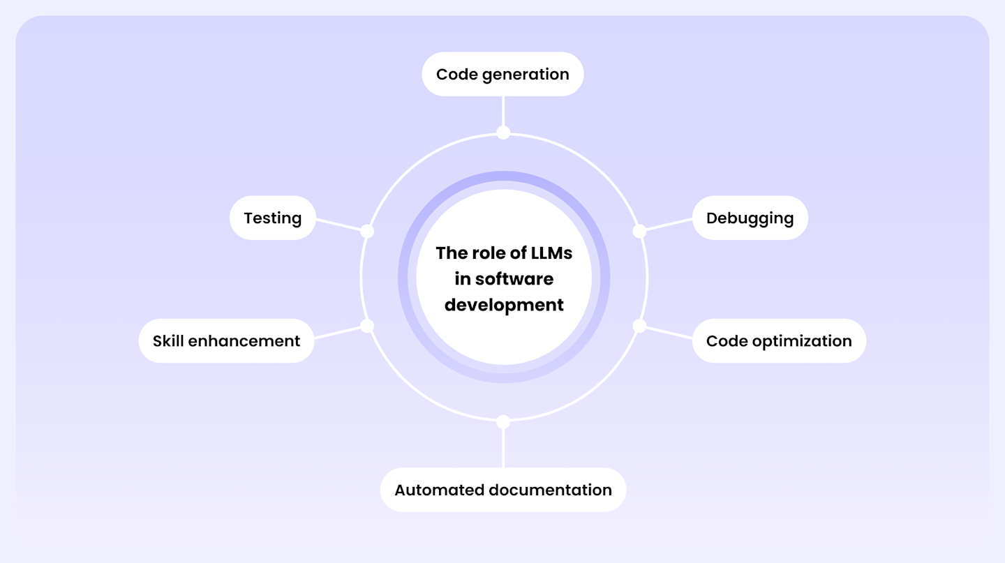 Low-Code/No-Code LLM: Simplifying Software Development | Yellow
