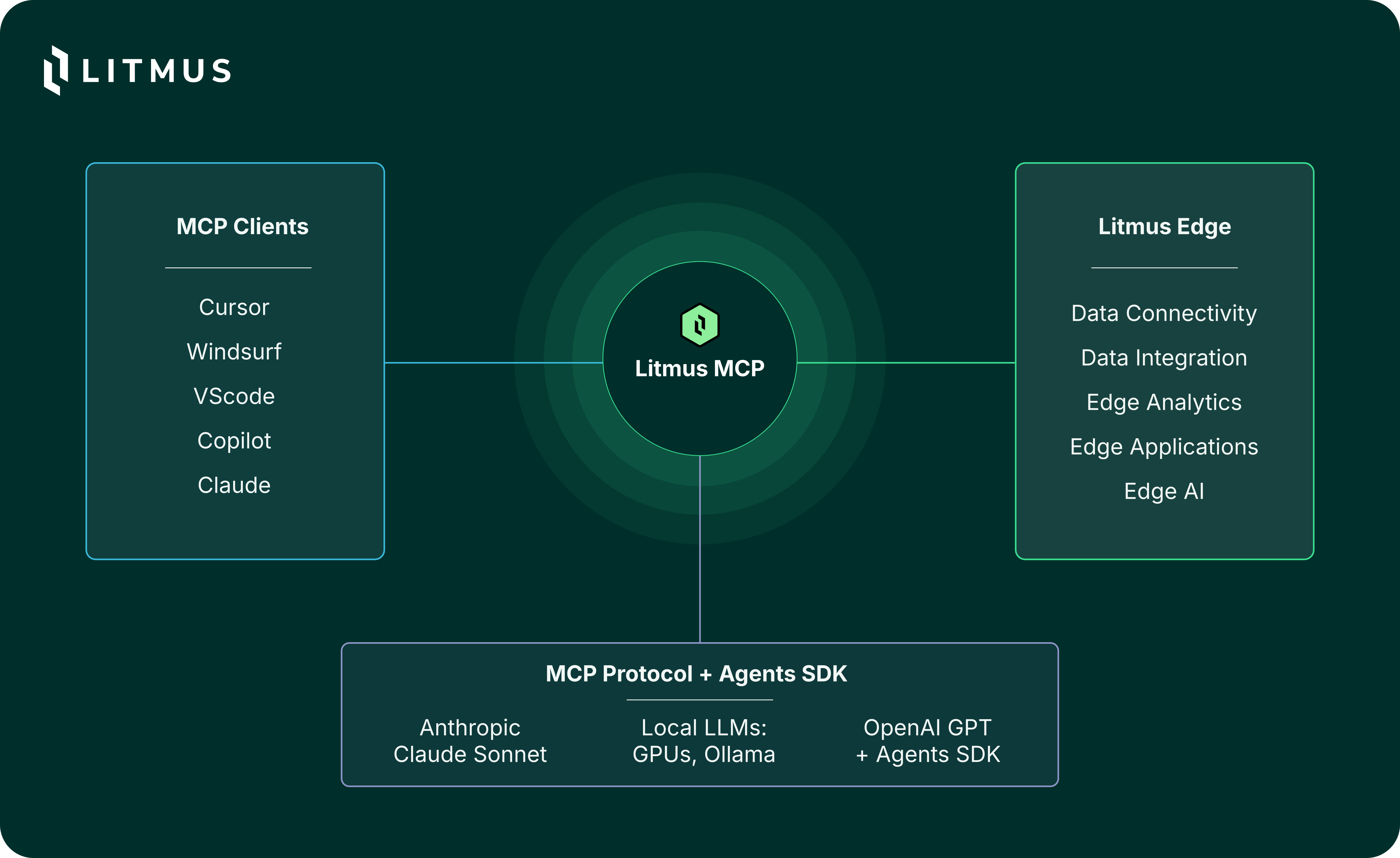 Unlocking Industrial IoT with Litmus MCP Server | Litmus | Powering Industrial AI at Scale with ...