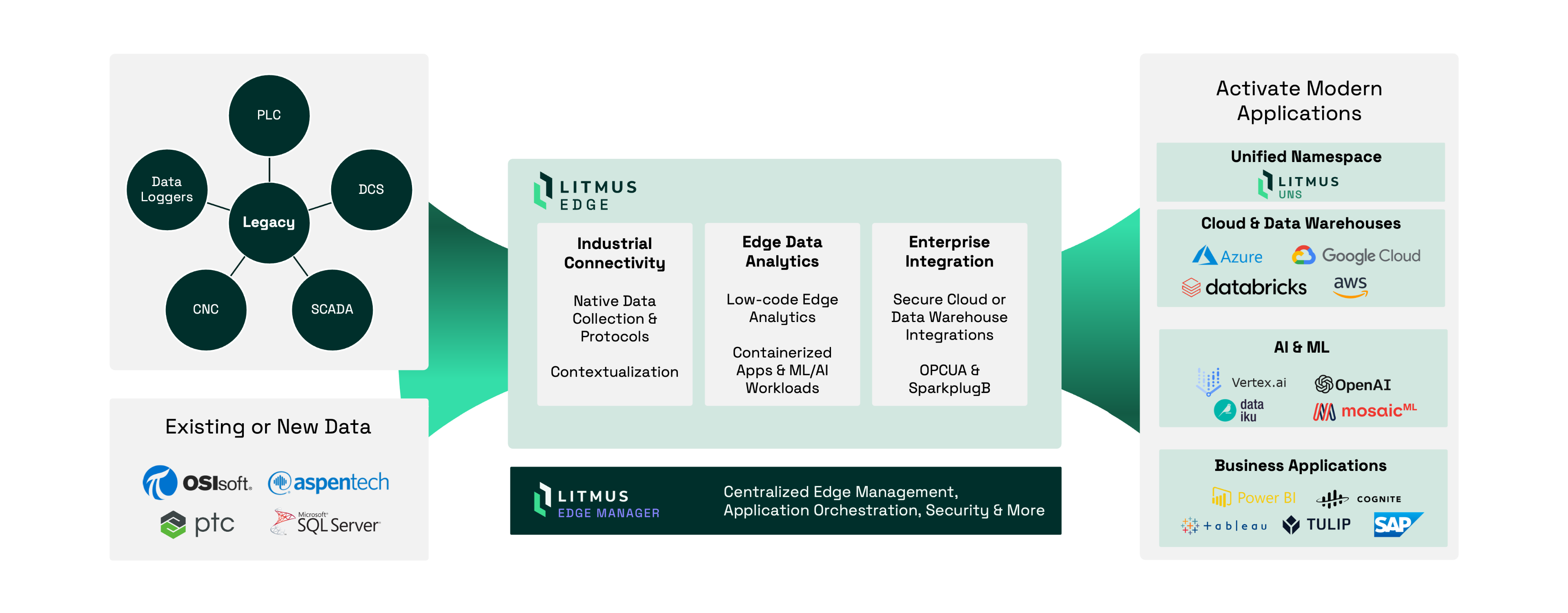 All You Need To Know About Industrial DataOps | Litmus | Powering ...