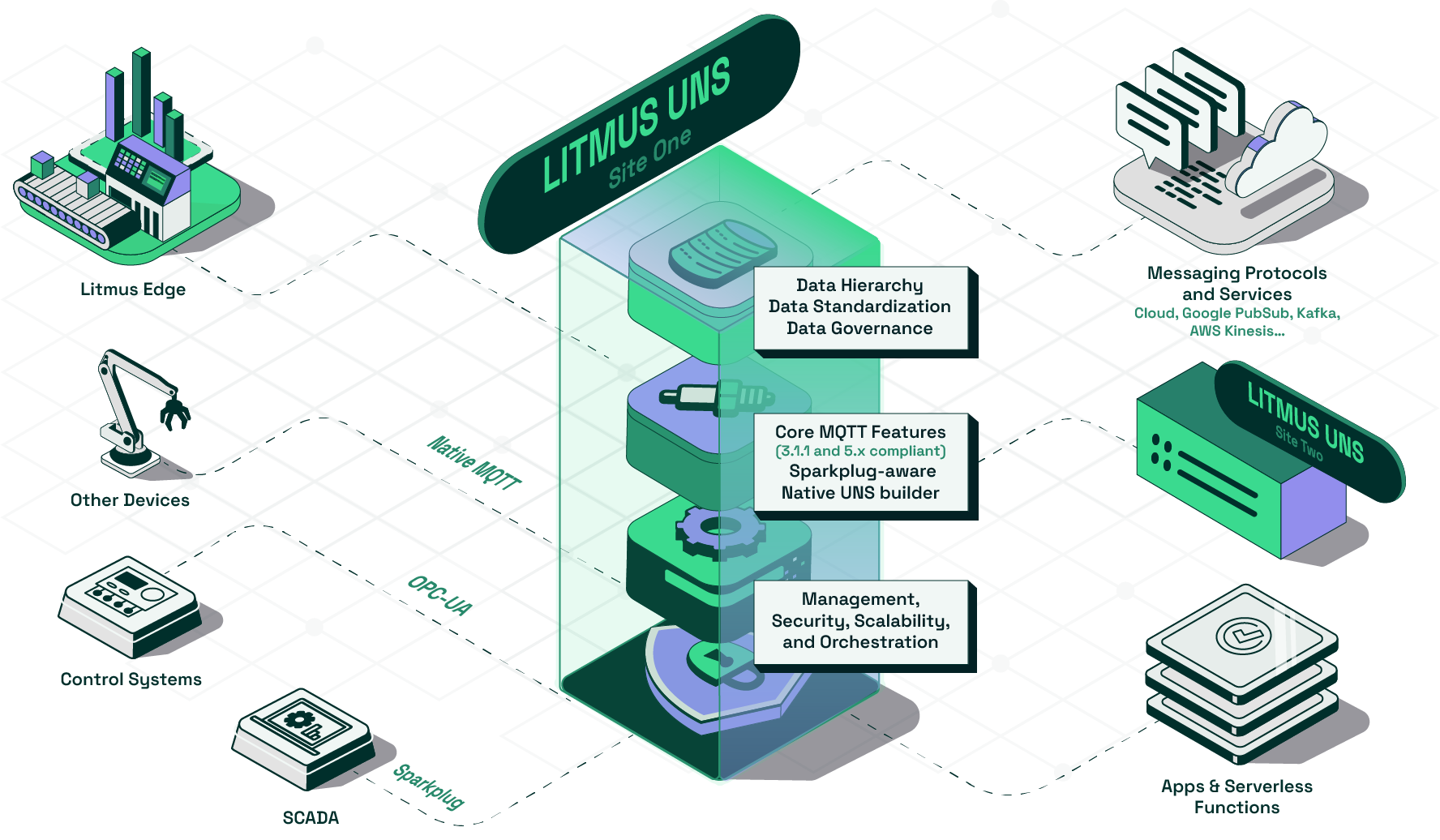 A Complete Guide to IT/OT Integration: UNS in Manufacturing | Litmus - Enabling Industrial ...