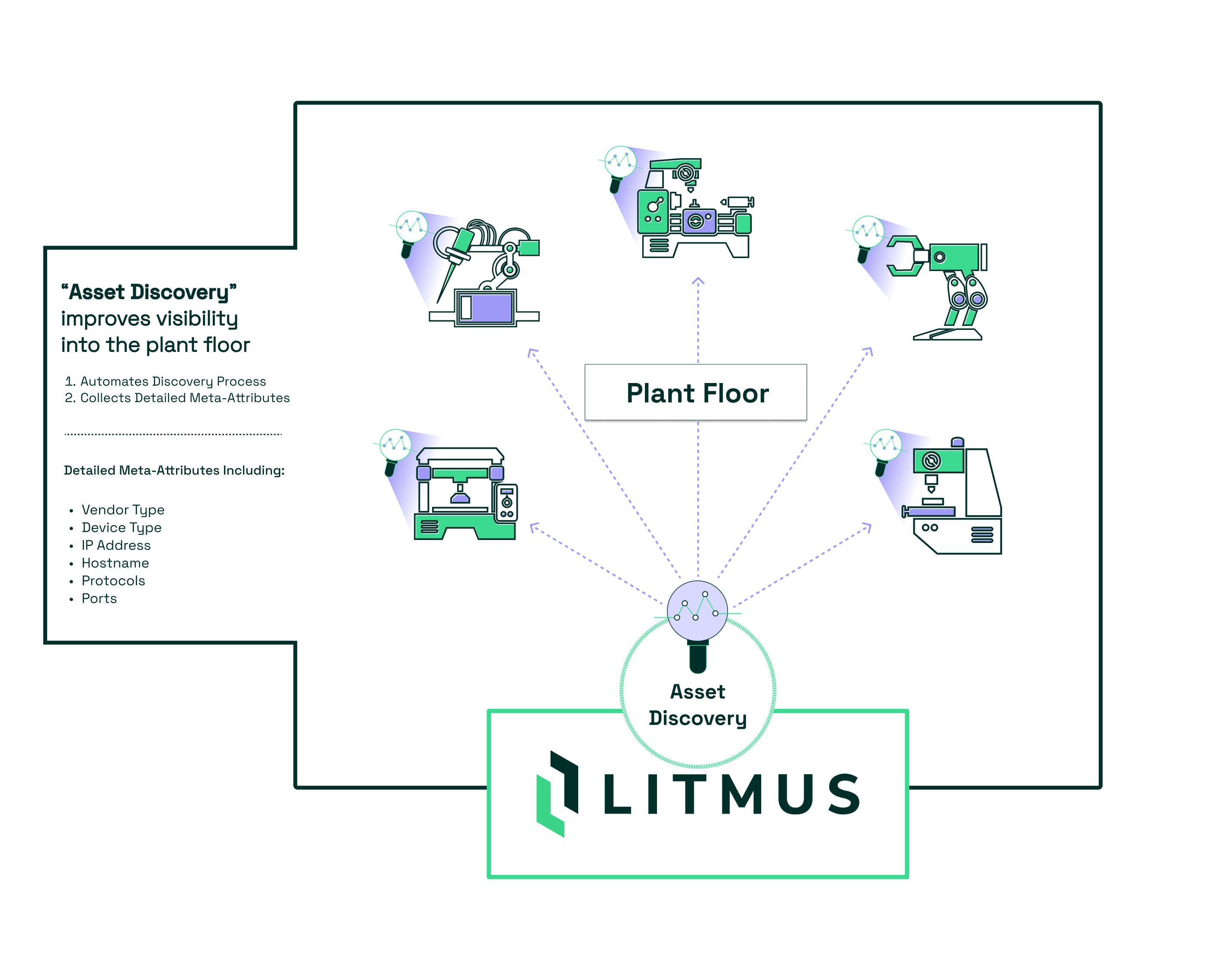 OT Asset Discovery: 5 Essential Industrial Use Cases | Litmus ...