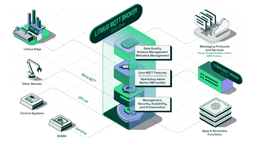 Litmus Announces Private Beta Launch Of Litmus Uns Litmus Enabling Industrial Dataops At Scale