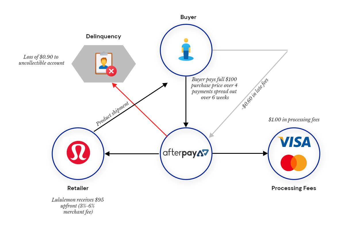 CYAN | BNPL goes Blockchain: A New Era of Payment and Financing