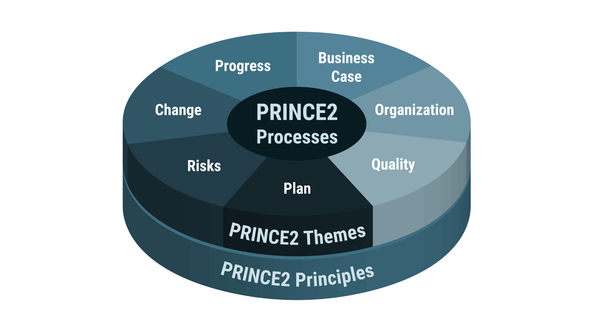 PRINCE 7th Edition & how to renew PRINCE2 certification | Lumify Work ...
