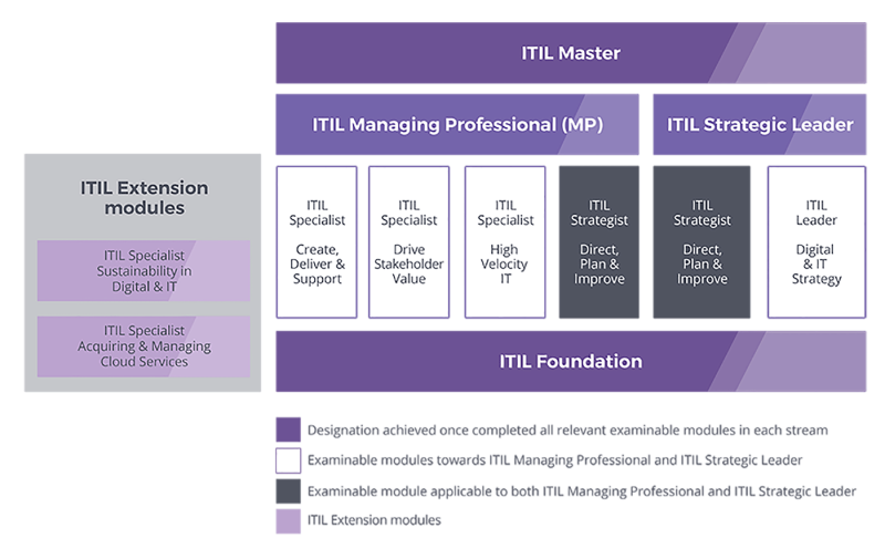 ITIL Managing Professional (ITIL MP) Certification | Lumify Work AU