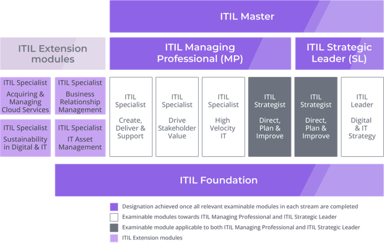 ITIL 4 Foundation Certification | Lumify Work AU