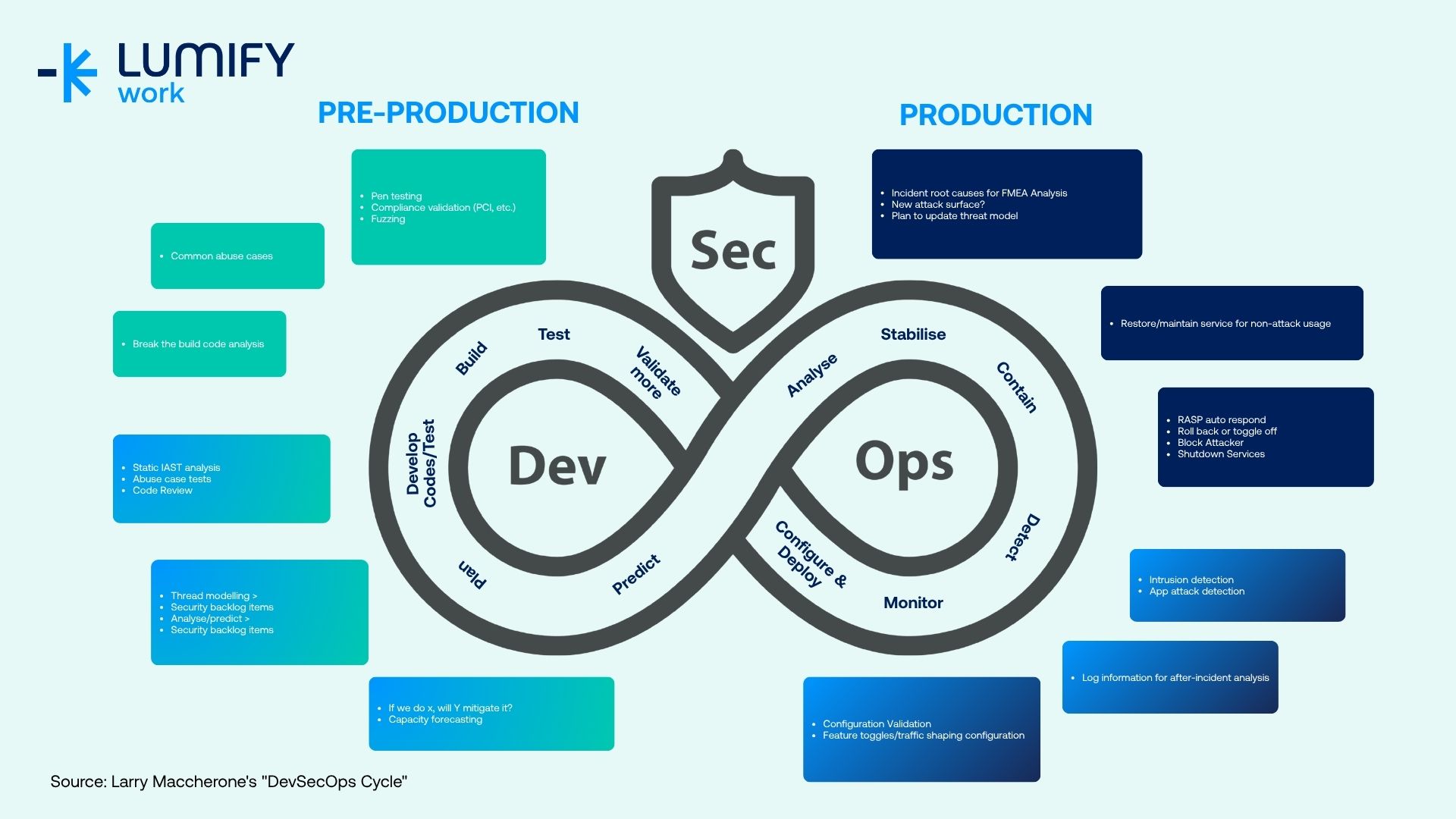 DevSecOps Framework & How to Implement DevSecOps