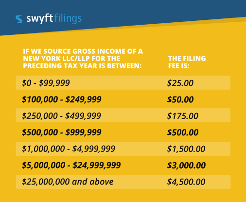 Guide to Forming an LLC in New York - Swyft Filings