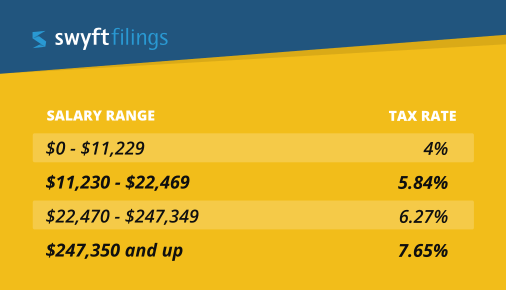 Guide to Forming an LLC in Wisconsin - Swyft Filings
