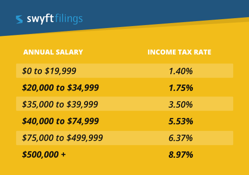 Guide to Forming an LLC in New Jersey | Swyft Filings