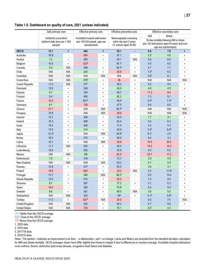 Nowy raport OECD: polski system ochrony zdrowia w wielu miejscach “świeci się” na czerwono ...