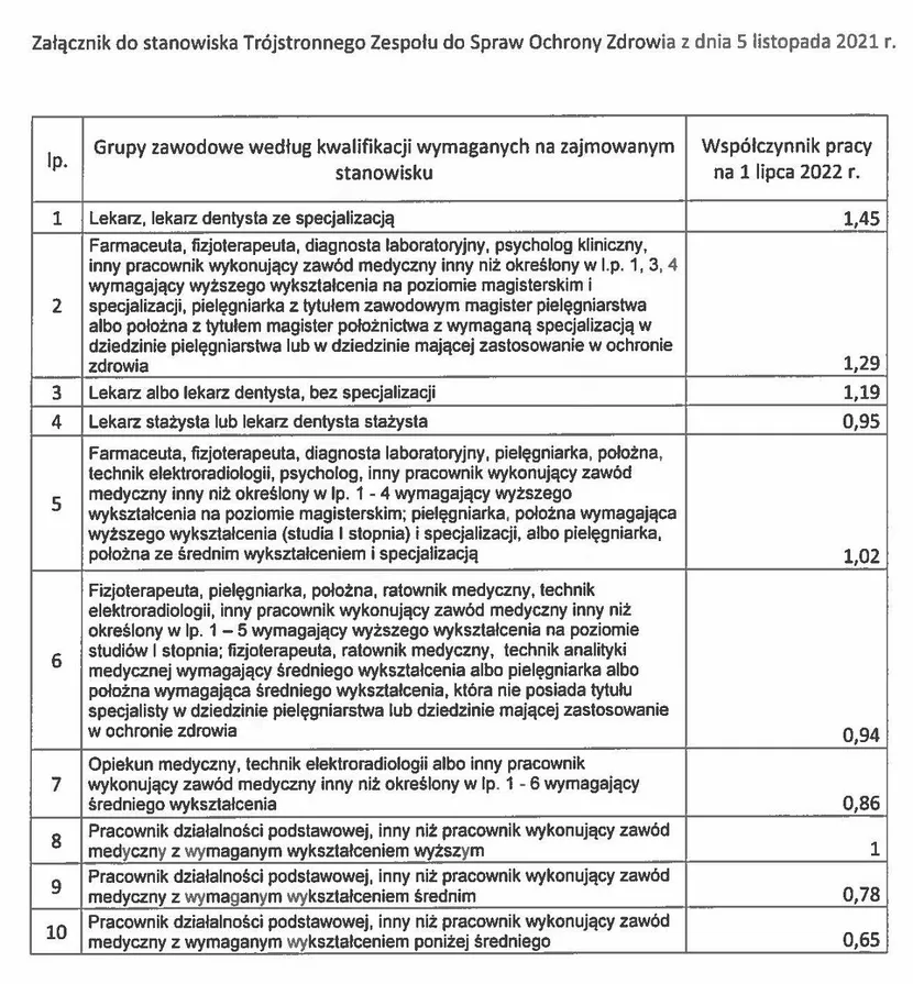 Współczynniki pracy medyków na 1 lipca 2022 r.: nowa tabela płac w ...