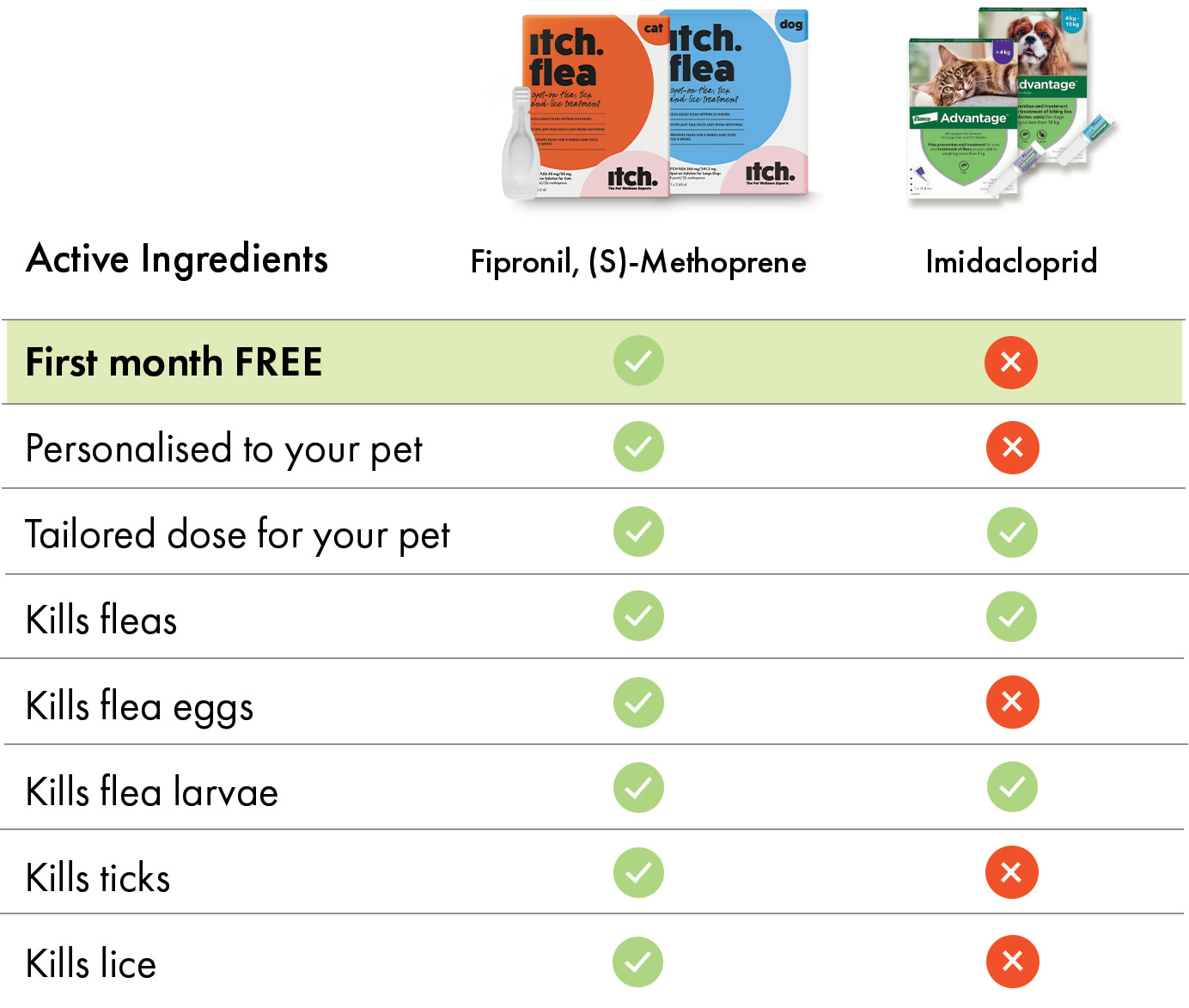 How does Itch Flea treatment for cats and dogs compare to Advantage ...