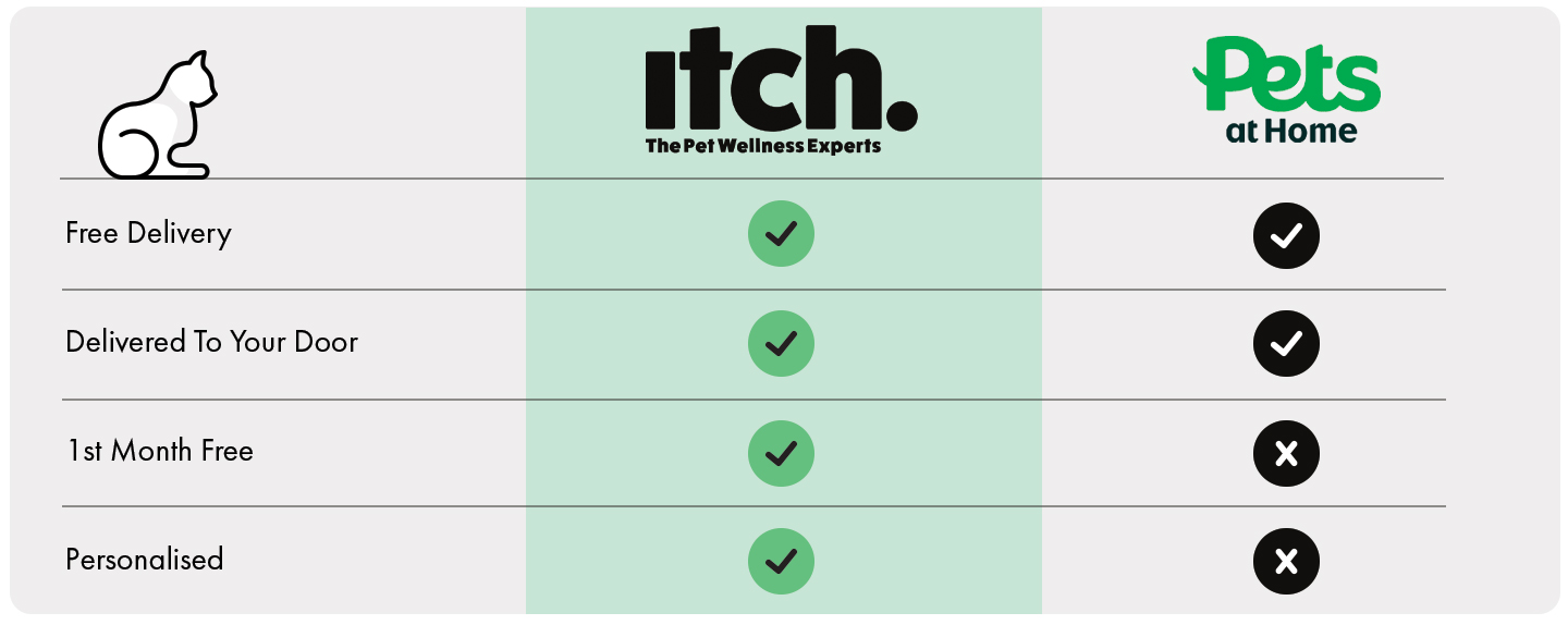 How Does Itch Flea Treatment Subscription Compare to Pets At Home For ...