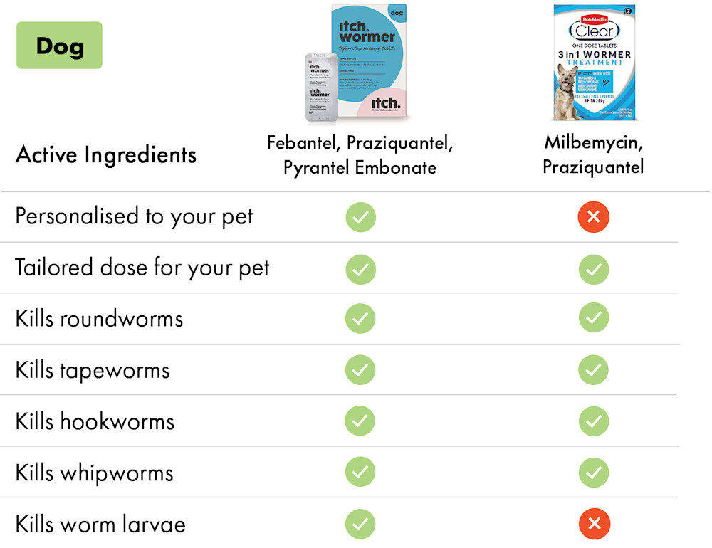 How does Itch Wormer compare to Bob Martin Clear 3-in-1 Wormer for dogs ...