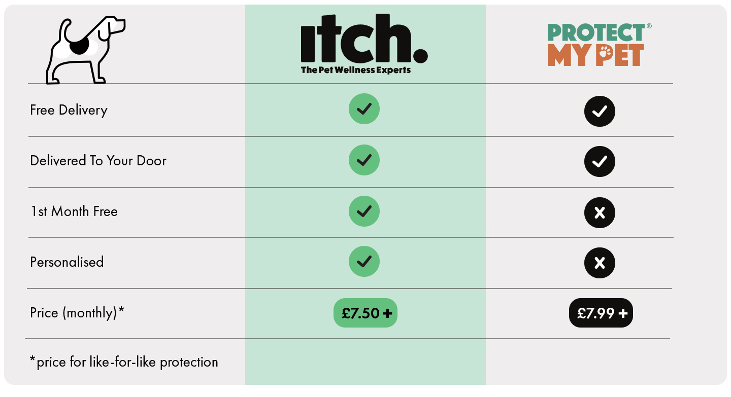 How Does Itch Flea Treatment Subscription Compare to Protect My Pet For ...