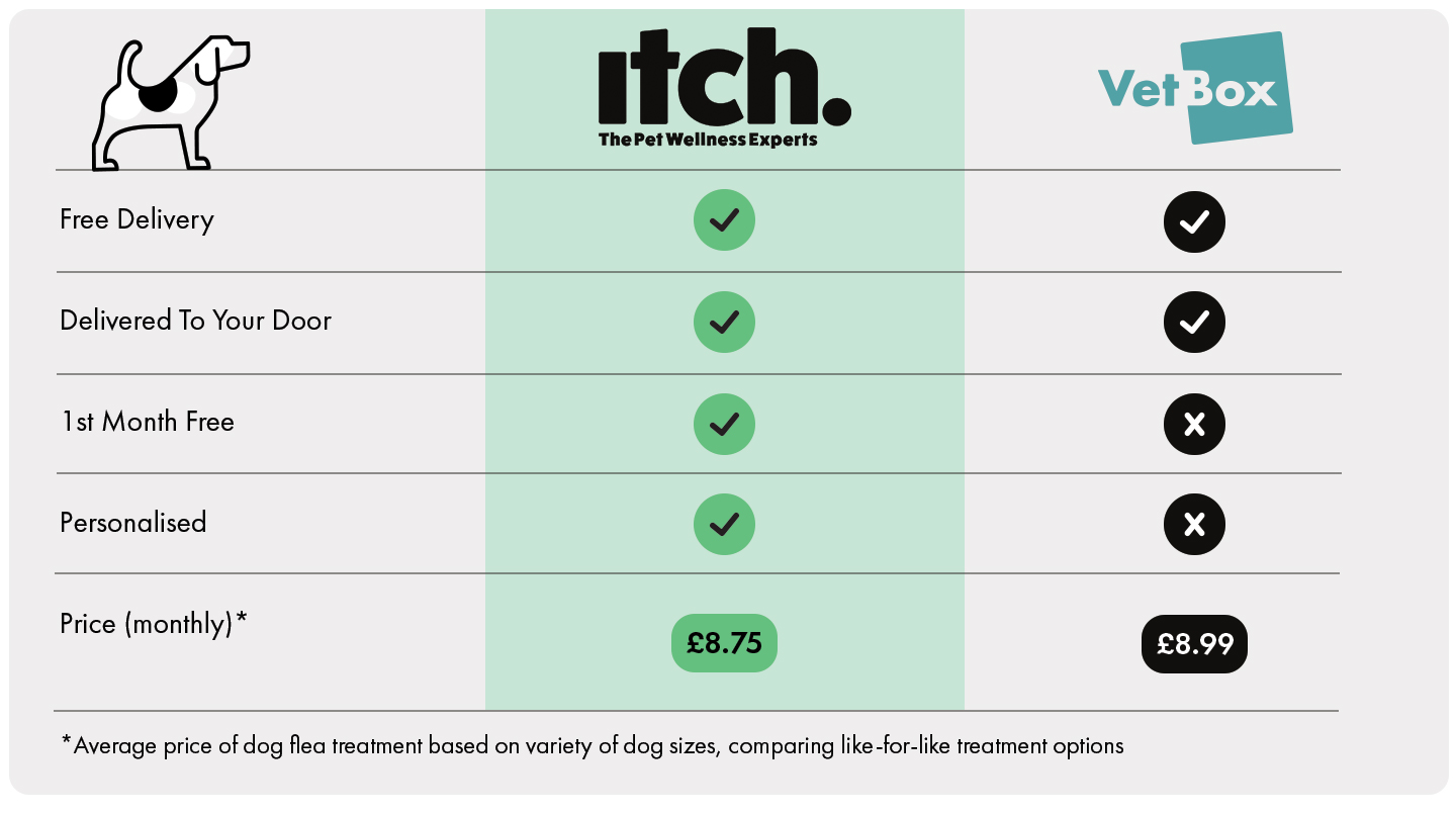 How Does Itch Flea Treatment Subscription Compare to Vetbox For Dogs ...