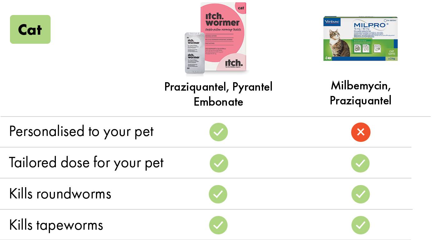 How does Itch Wormer compare to Milpro Worming Tablets for cats? | Itch Pet