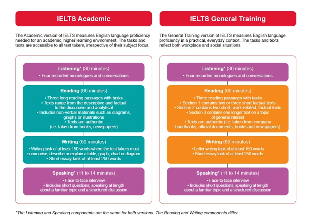 Which One Is Easier The Ielts General Or The Ielts IELTS Vs TOEFL:
