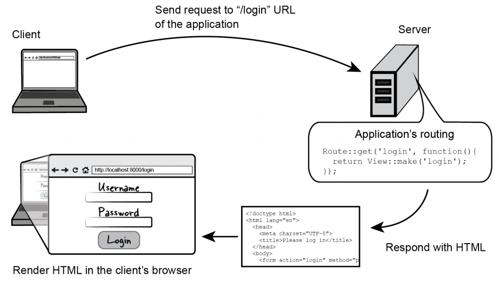 Laravel Basic Tutorial Database Model Routing Layouts How To Create