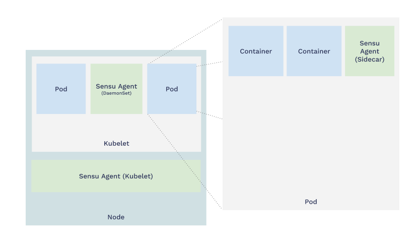 Sensu | Monitoring Kubernetes: the sidecar pattern