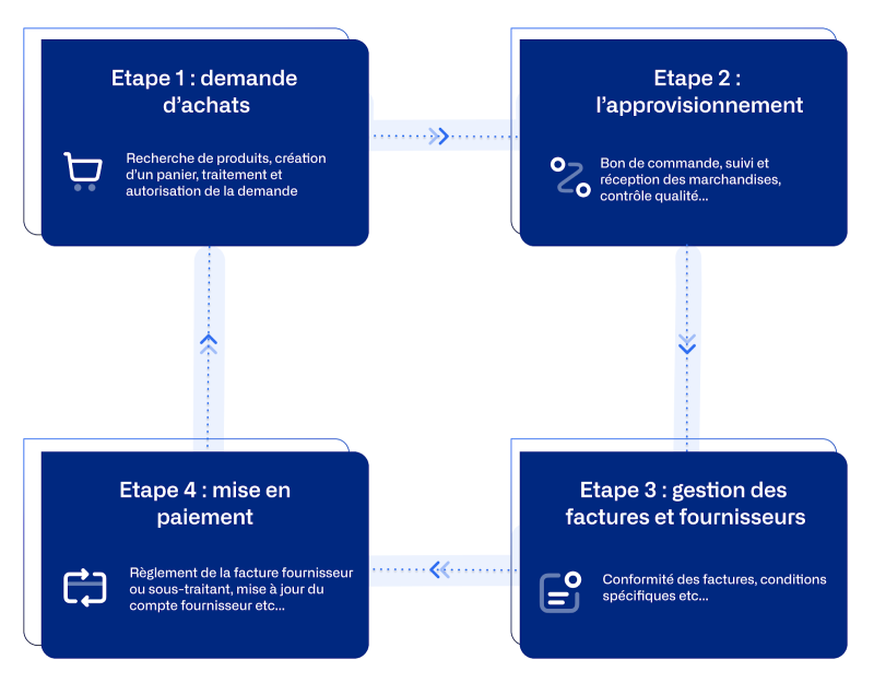 Les logiciels P2P dans l’optimisation du processus d’achat | Agicap