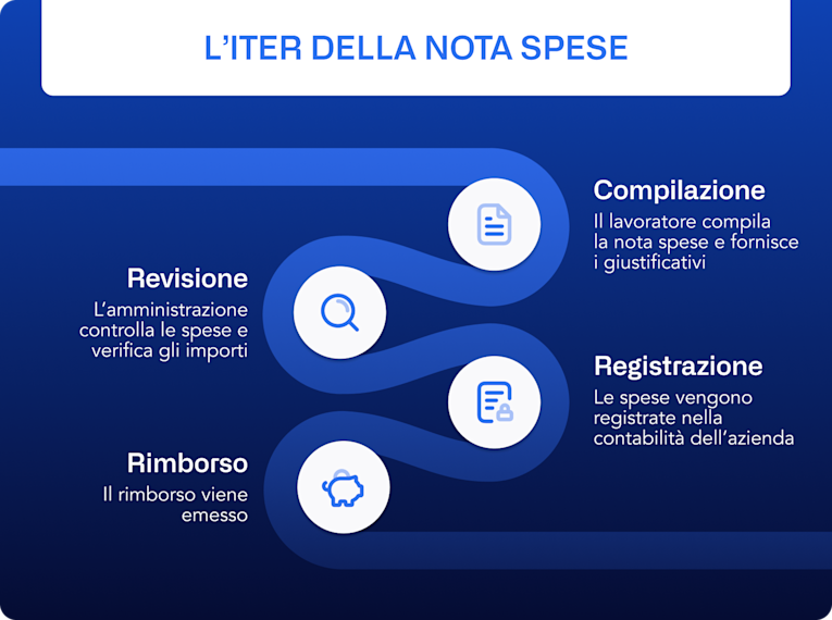 Note spese: cosa sono e come gestirle al meglio | Agicap