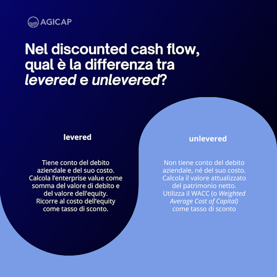 Discounted Cash Flow, il metodo dei flussi di cassa attualizzati | Agicap