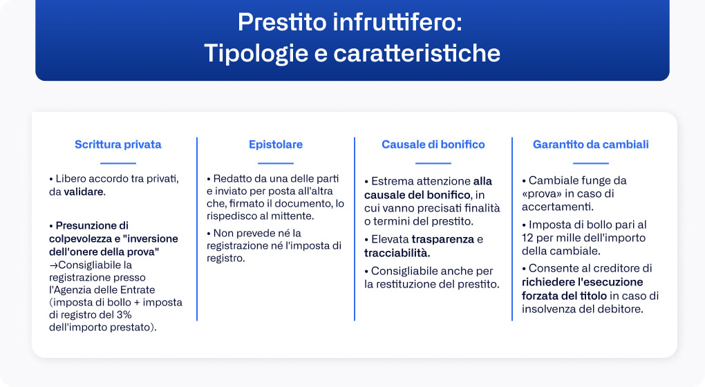 Prestito infruttifero, definizione e tipologie | Agicap