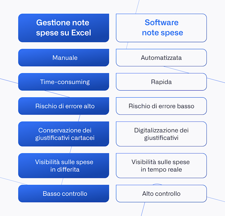 Software note spese: a cosa servono, quali vantaggi offrono | Agicap