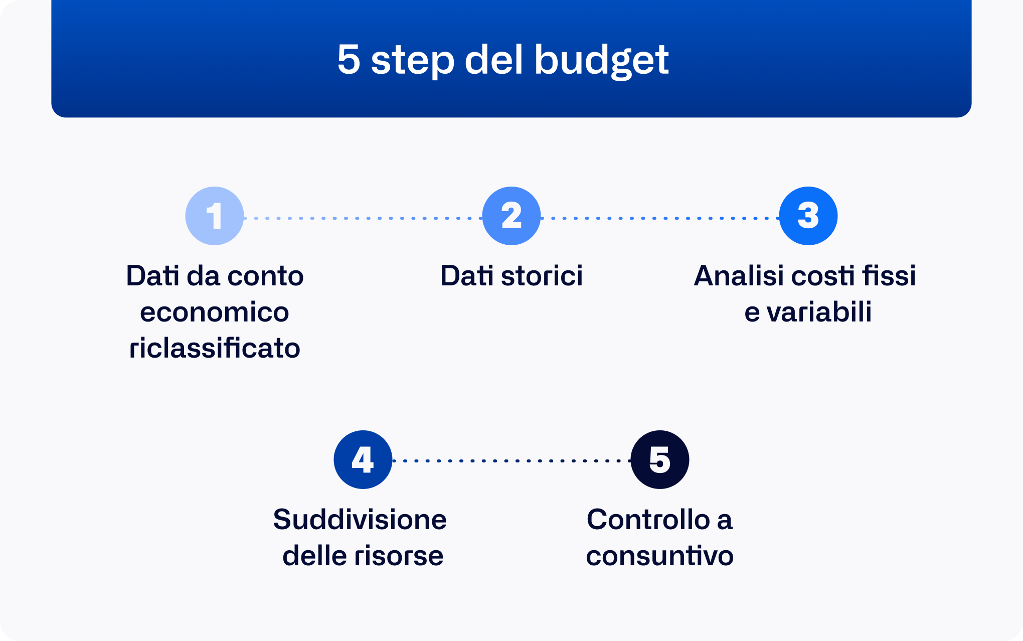 Budget economico: definizione, obiettivi e vantaggi | Agicap