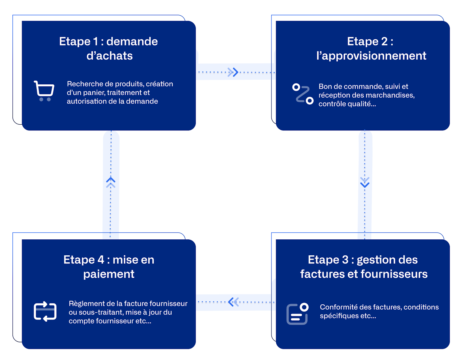 Procure-to-pay : comprendre le processus de cycle d’achat | Agicap