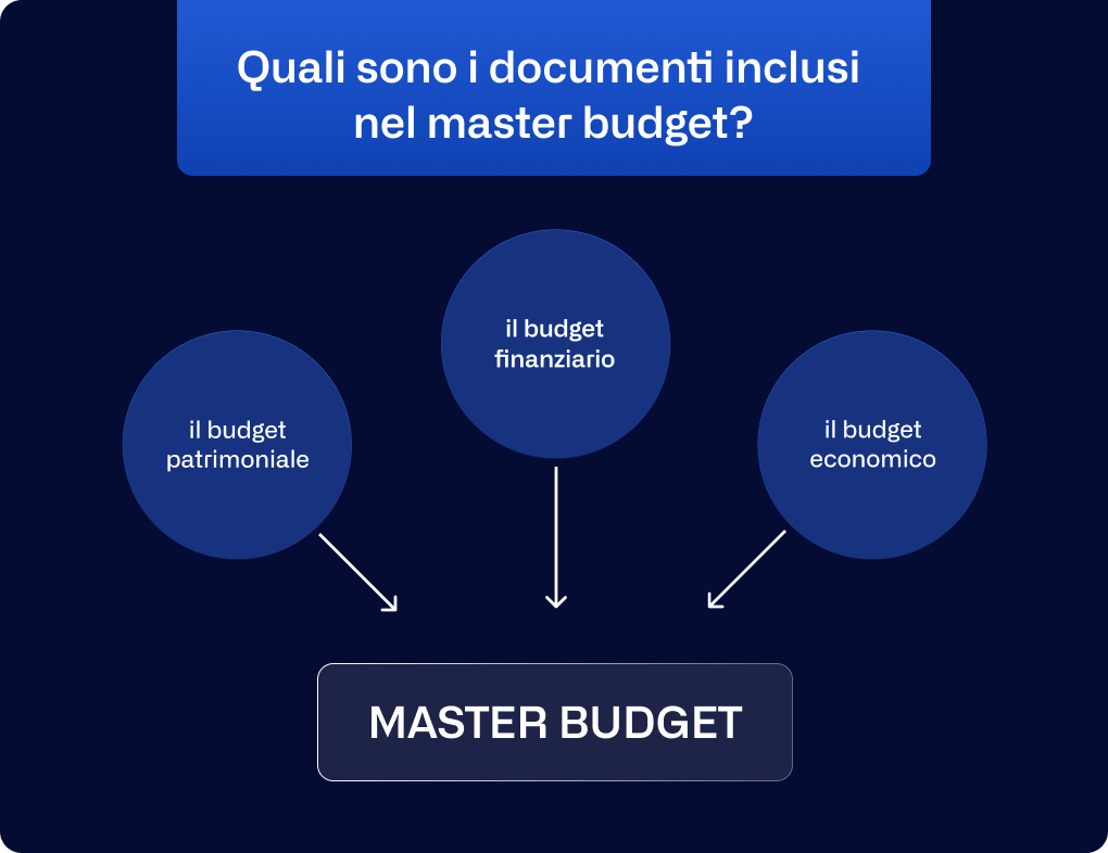 Master budget, tutto quello che devi sapere | Agicap