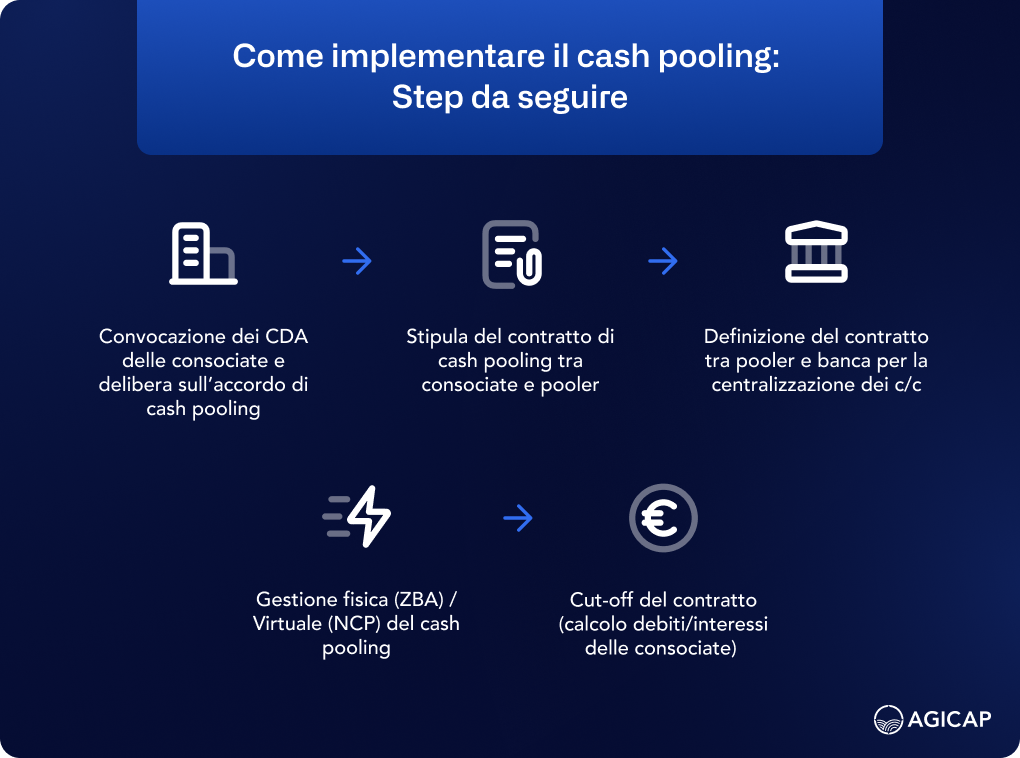 Cash pooling: la guida completa | Agicap