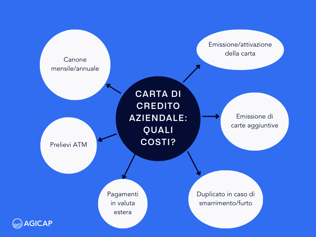 Carta di credito aziendale gratuita: come funziona? | Agicap