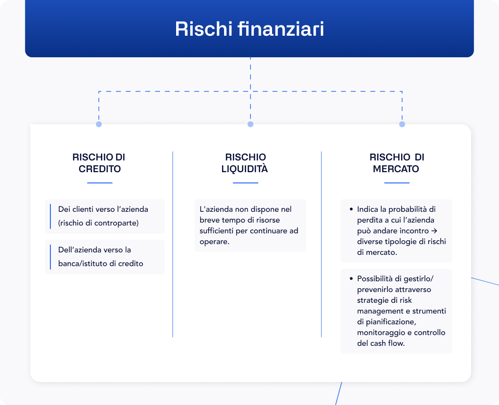 Cosa vuol dire rischio di mercato, e come proteggersi | Agicap