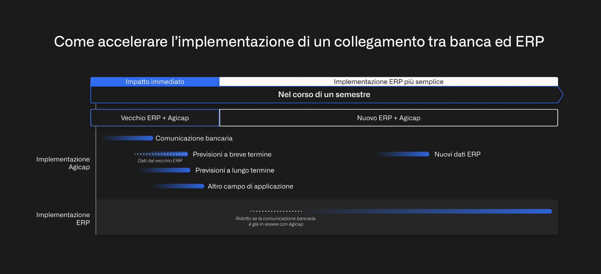 Implementare un ERP velocemente con la connettività bancaria | Agicap