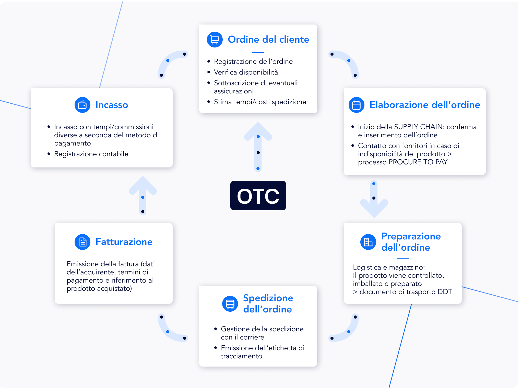 Order to cash: come ottimizzare il ciclo attivo della tua azienda | Agicap