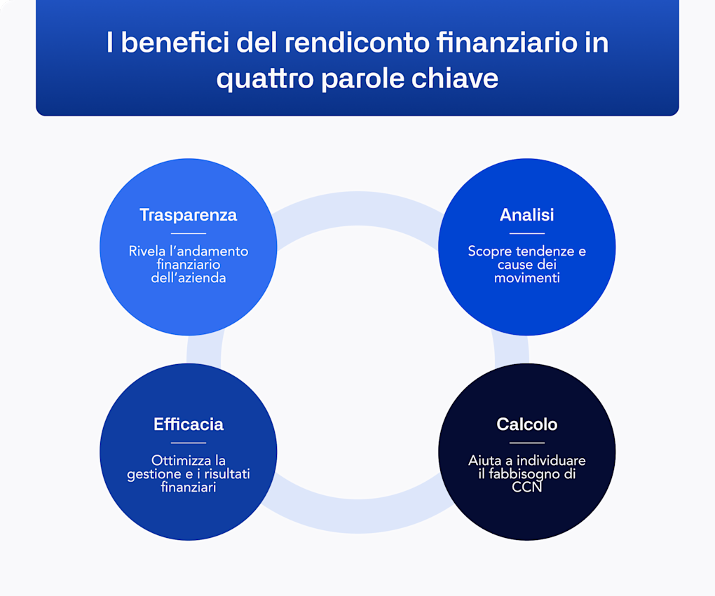 Cos’è il rendiconto finanziario e come costruirlo | Agicap