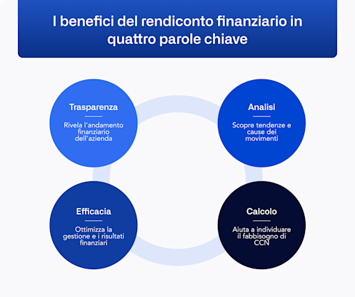 Cos’è il rendiconto finanziario e come costruirlo | Agicap