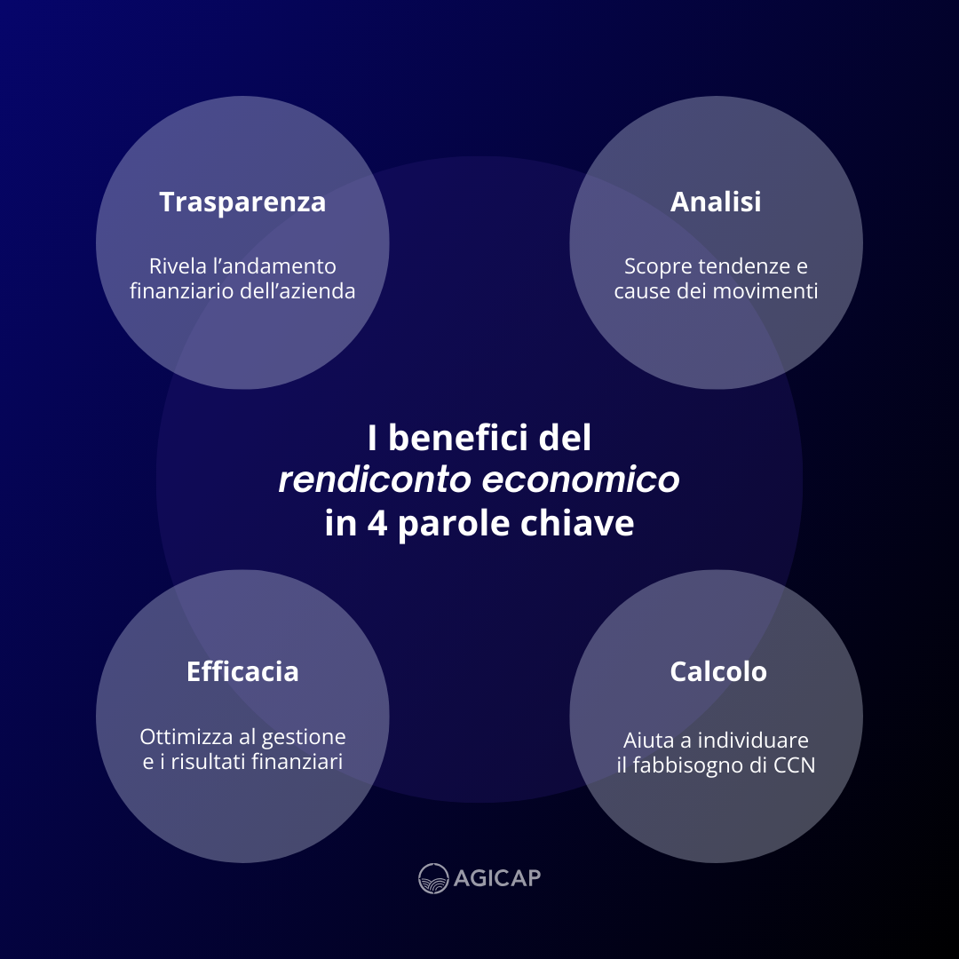 Cos’è il rendiconto finanziario e come costruirlo | Agicap