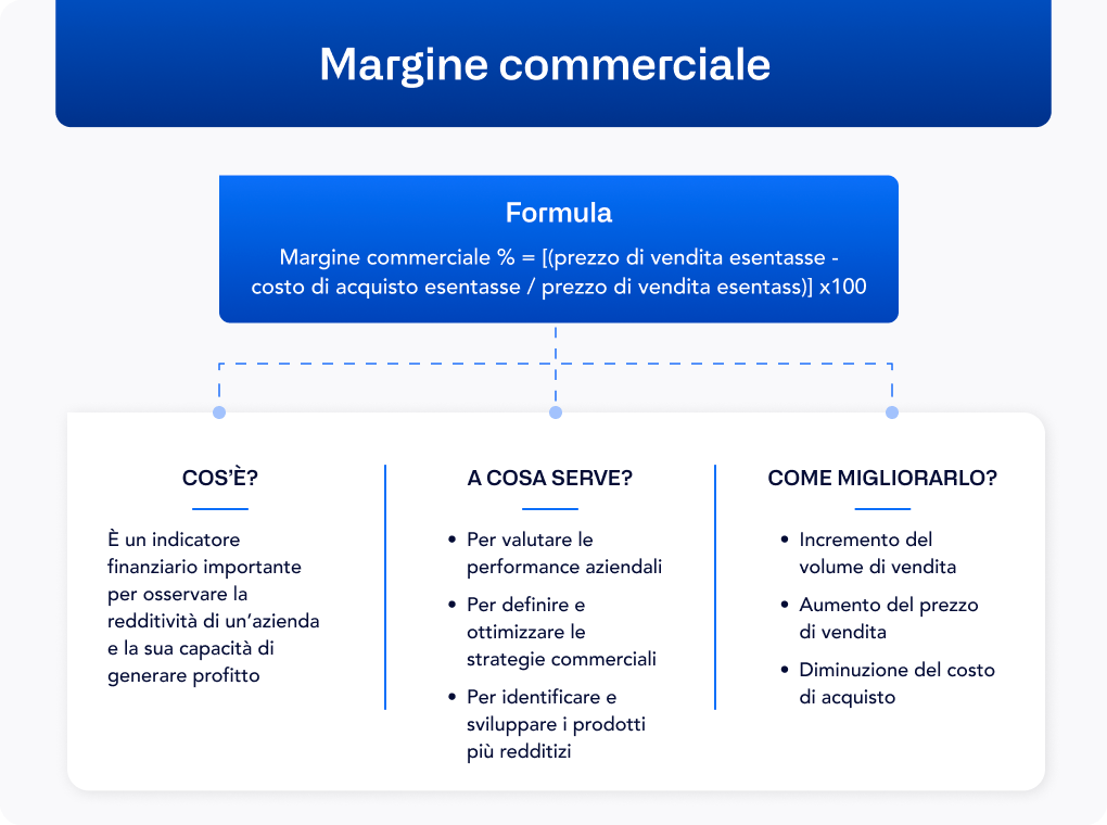 Margine commerciale, metodi di calcolo e consigli per l'uso | Agicap