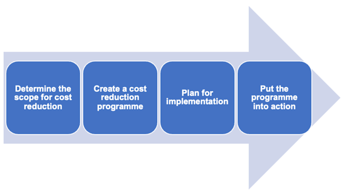 Cost reduction: Meaning, process, and techniques | Agicap