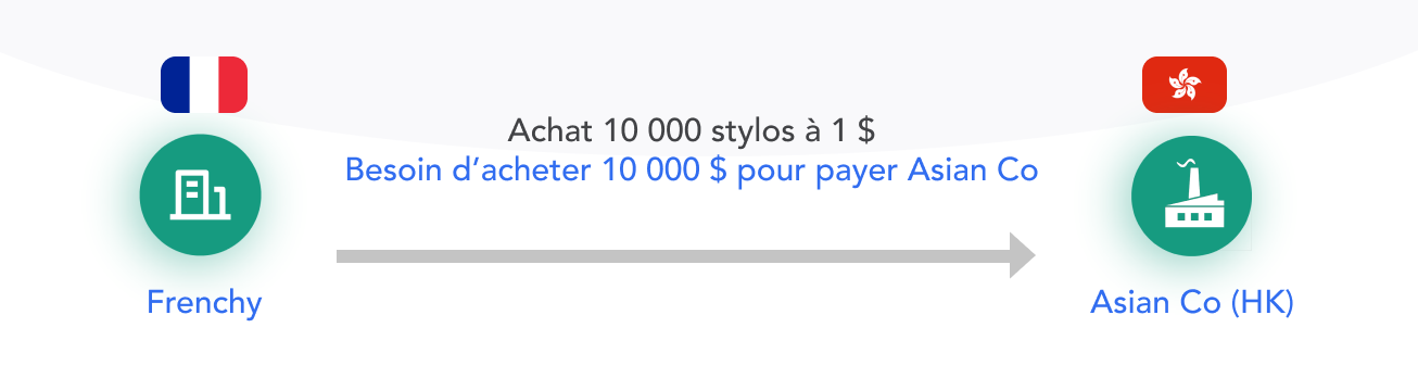 Gérer le risque de change | Définition et exemples | Agicap