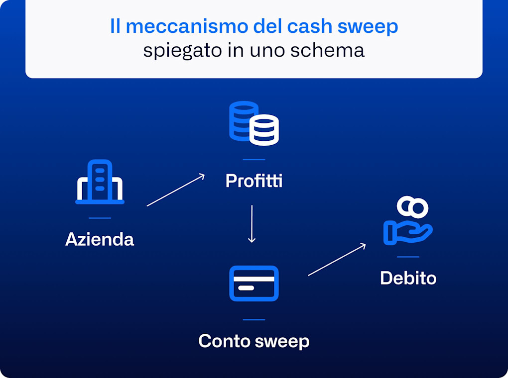 Cash sweep, così si ottimizza il debito in azienda | Agicap