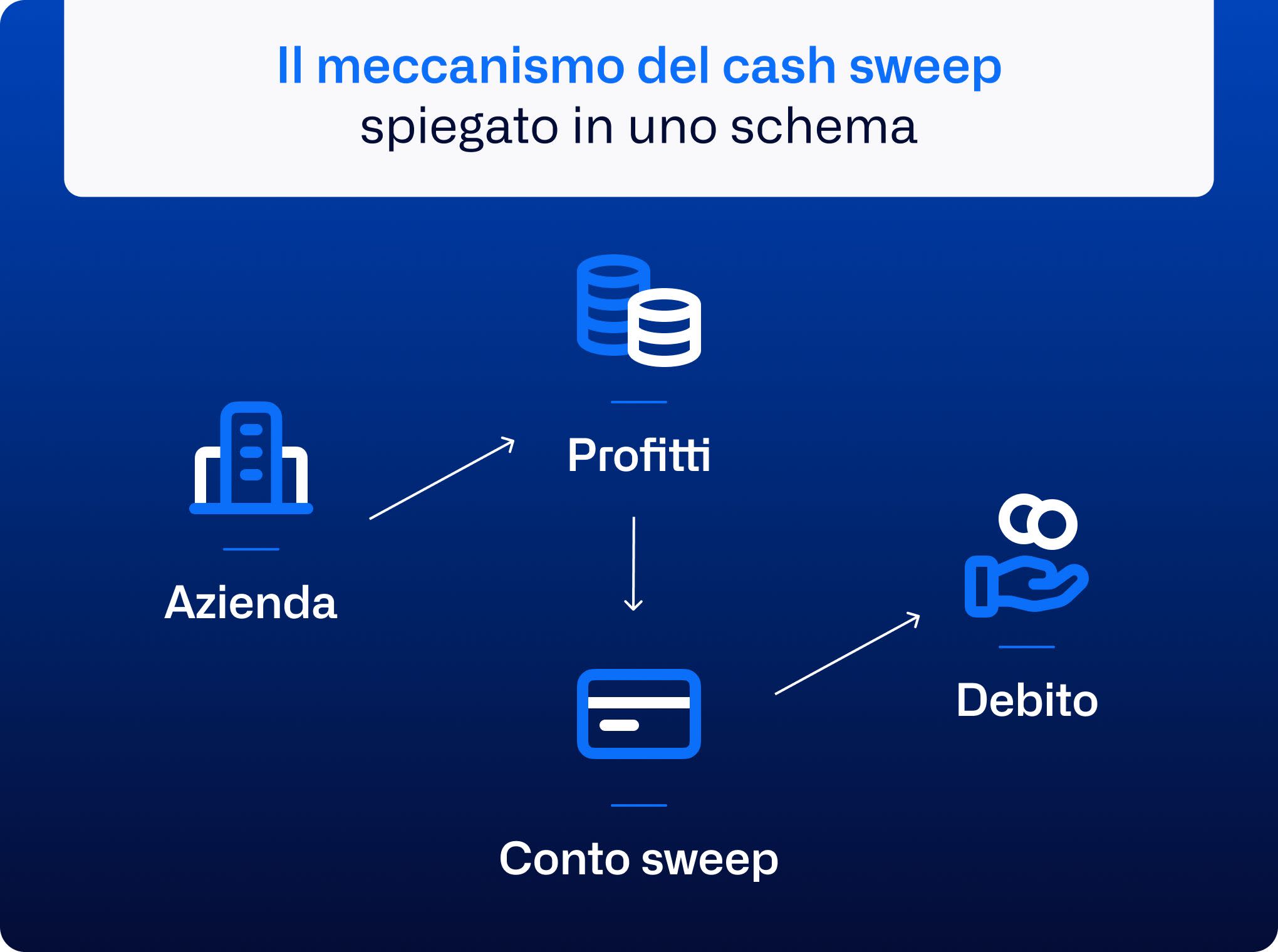 Cash sweep, così si ottimizza il debito in azienda | Agicap