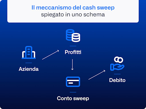 Cash sweep, così si ottimizza il debito in azienda | Agicap