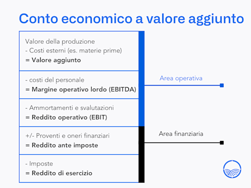 Riclassificazione del conto economico a valore aggiunto | Agicap